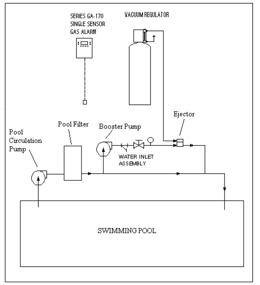 Gas Feed Systems for Swimming Pools | Hydro Instruments